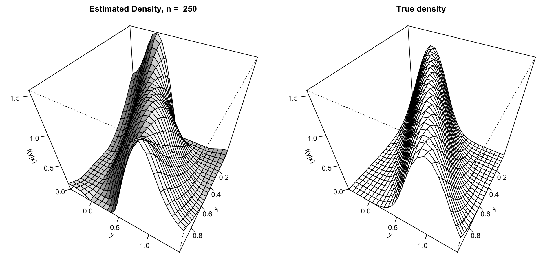 Boundary Corrected Adaptive Conditional Kernel Density Estimation